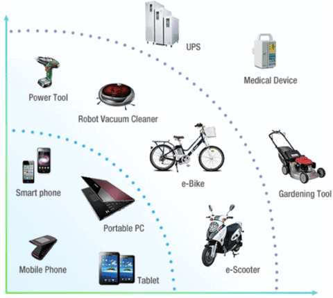Porous Silicon | Changing the Battery Industry | Battery Anodes